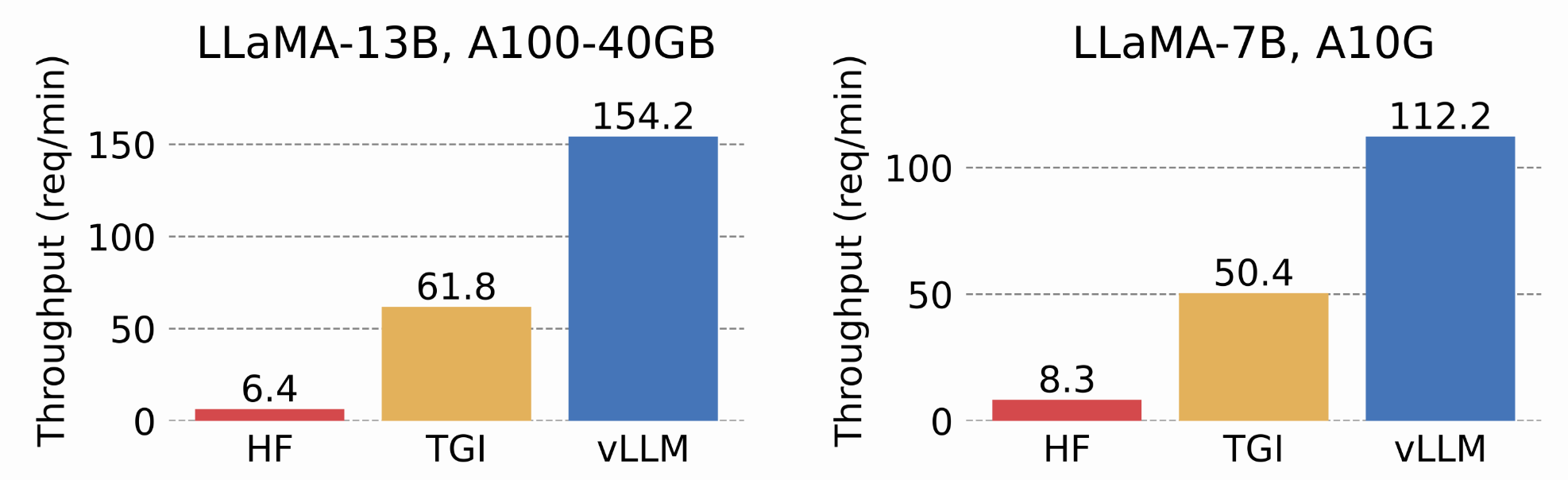 Meet vLLM: For faster, more efficient LLM inference and serving